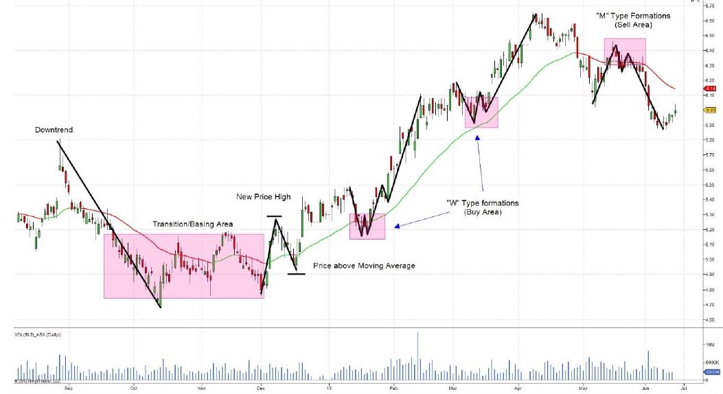 3 Step Trading Plan for Success