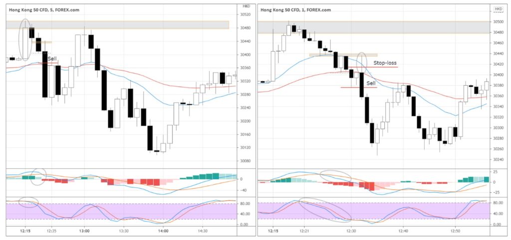 Trading Multi Timeframes - Elite Trade Skills